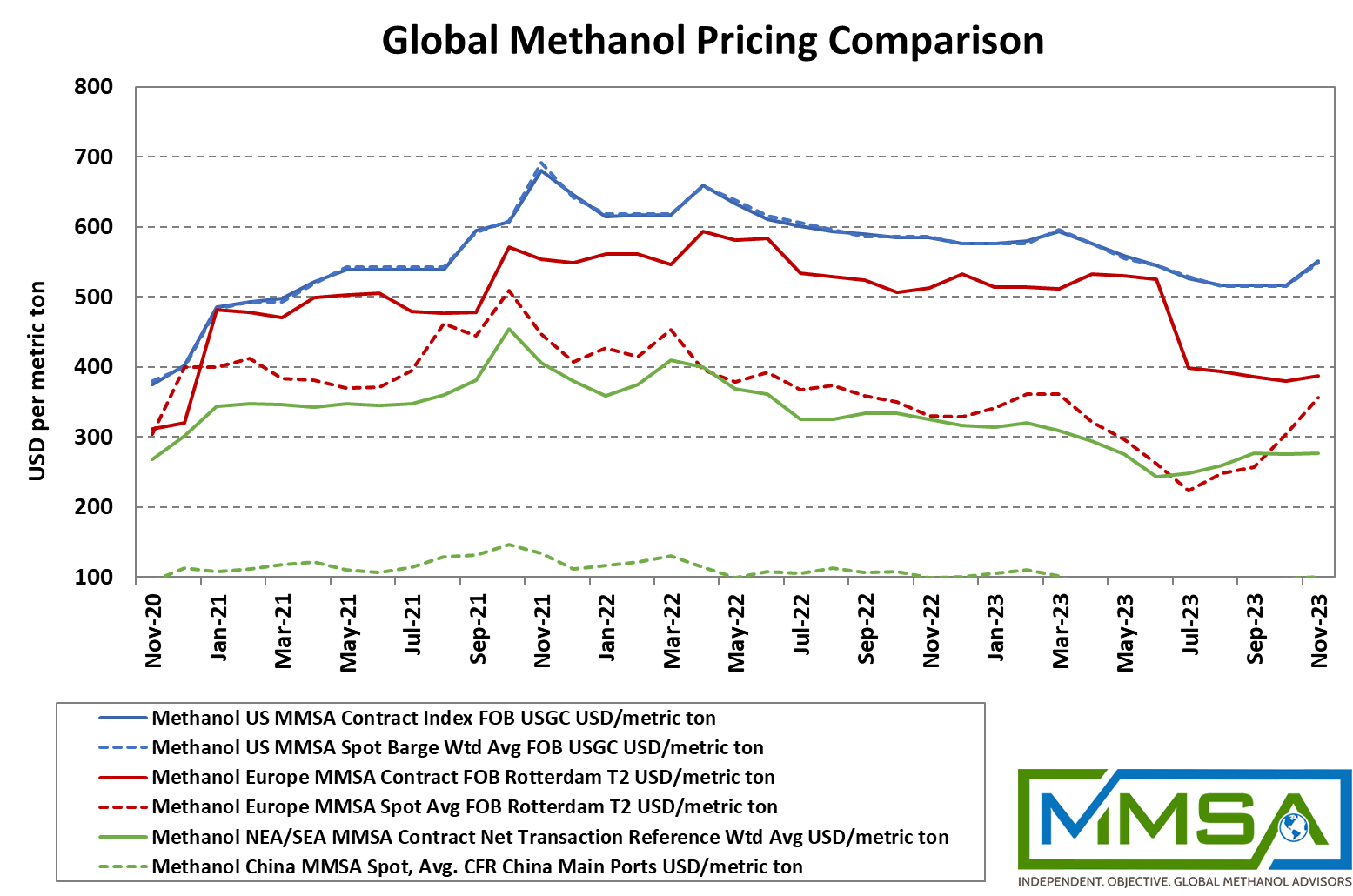 Methanol Price|Methanol Institute|www.methanol.org
