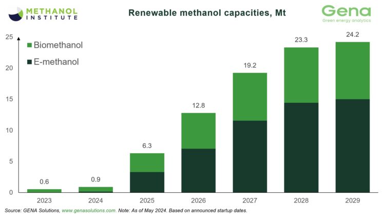 Renewable Methanol | Methanol Institute